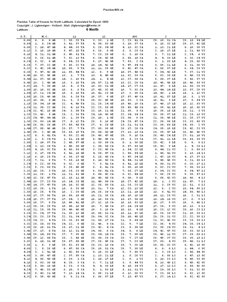 Placidus table of houses For North Lattitude. Calculated