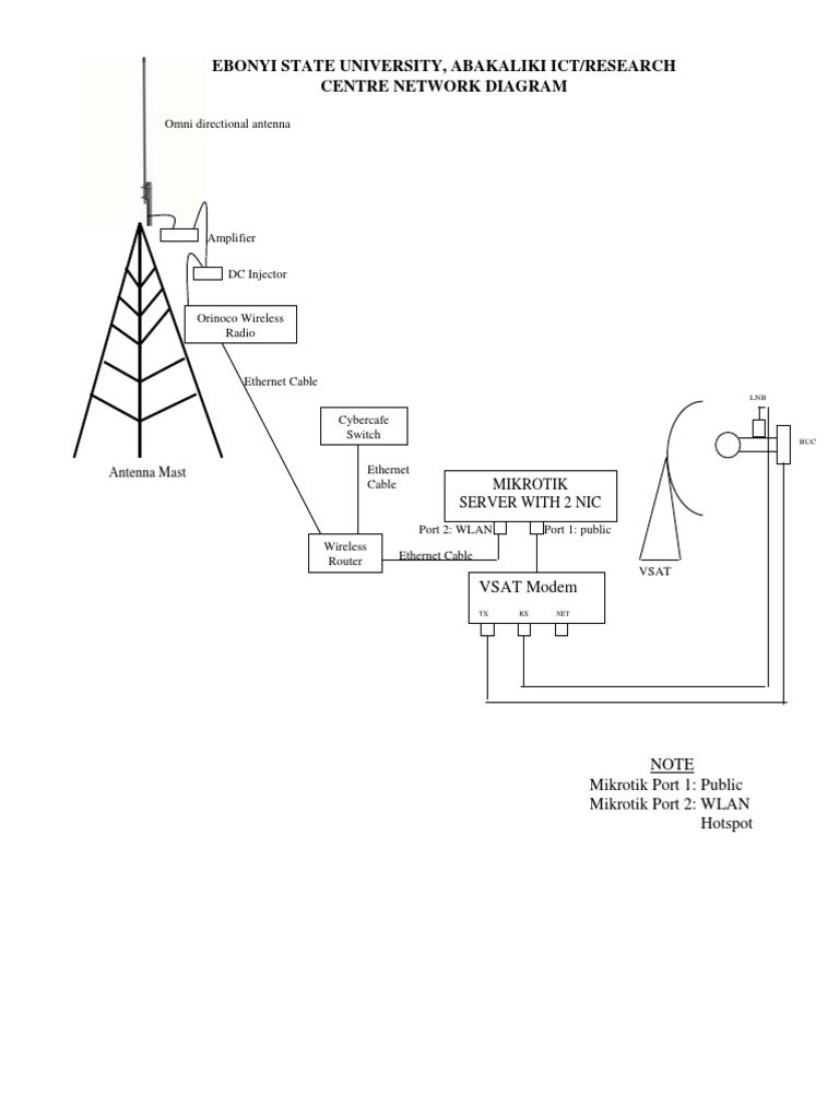 Ebsu Ict Network Diagram | PDF | Wireless Lan | Networks