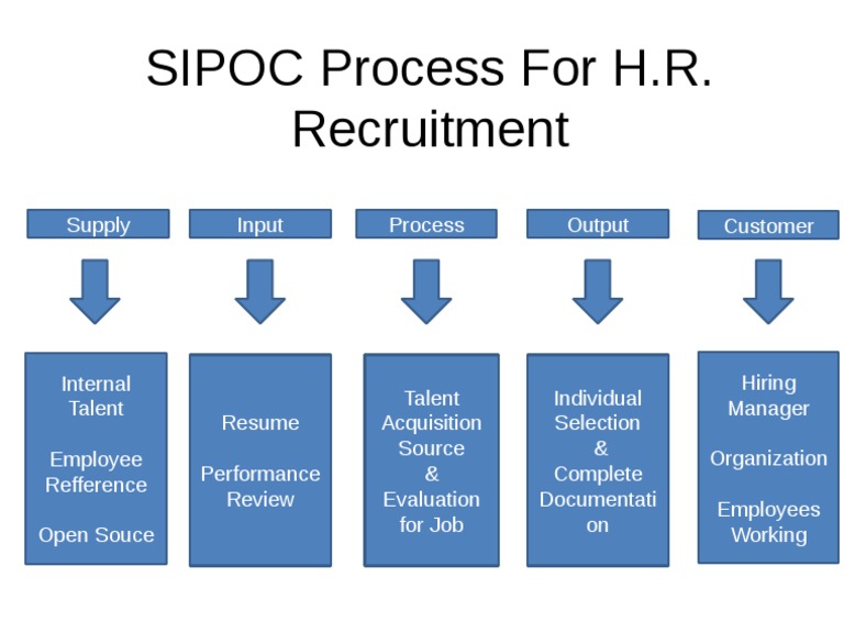 SIPOC Framework for HR Recruitment Process | PDF | Career & Growth ...