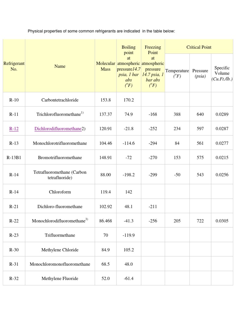 Common Refrigerants and Properties | PDF | Chlorofluorocarbon ...