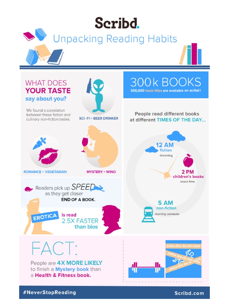 Scribd Unpacking Reading Habits Infographic | PDF | Home & Garden