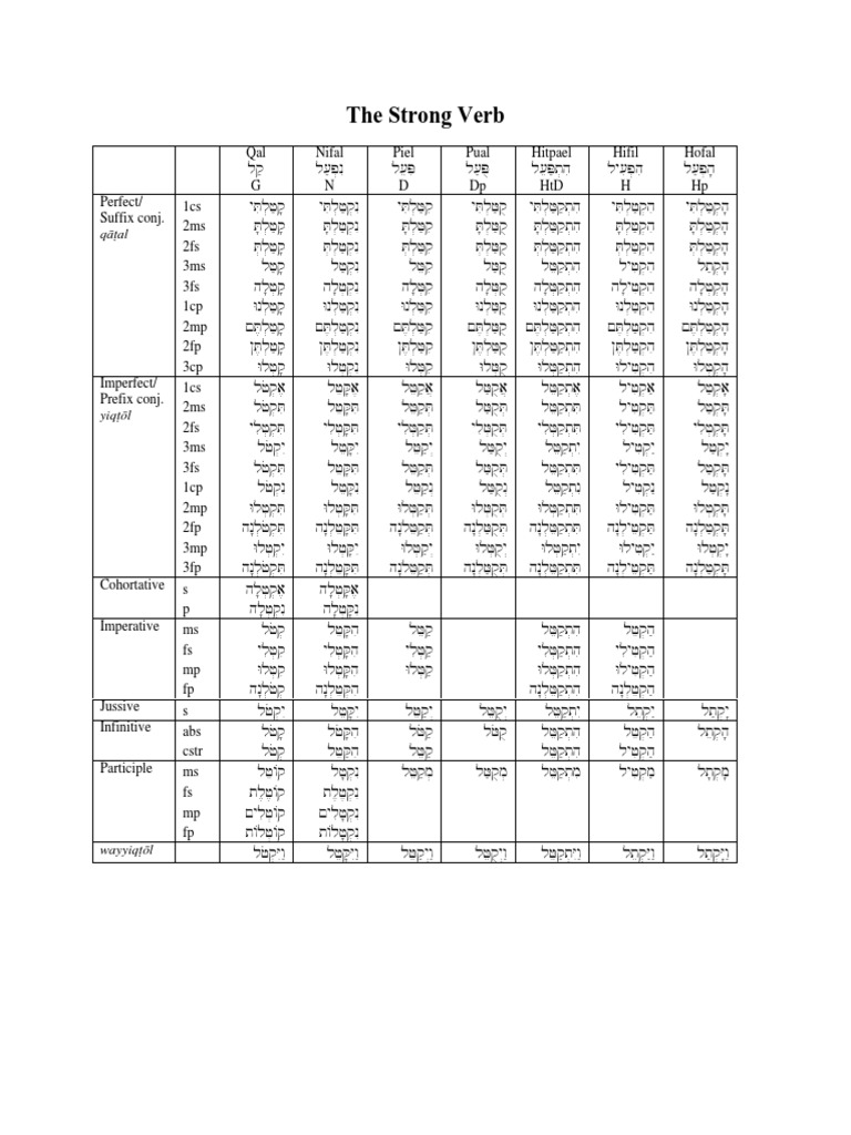 He B Verb Charts | PDF | Perfect (Grammar) | Linguistic Typology