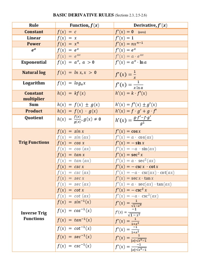 Derivative Rules Chart | PDF