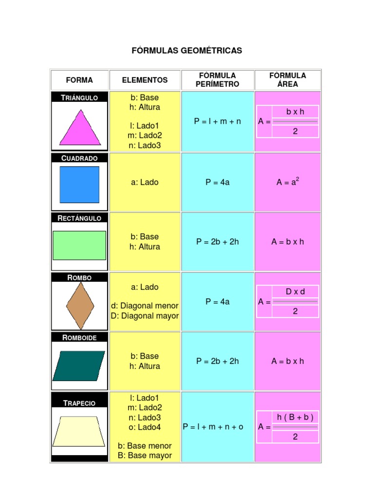 Fórmulas Geométricas | PDF | Ecuaciones | Sistema de ecuaciones lineales