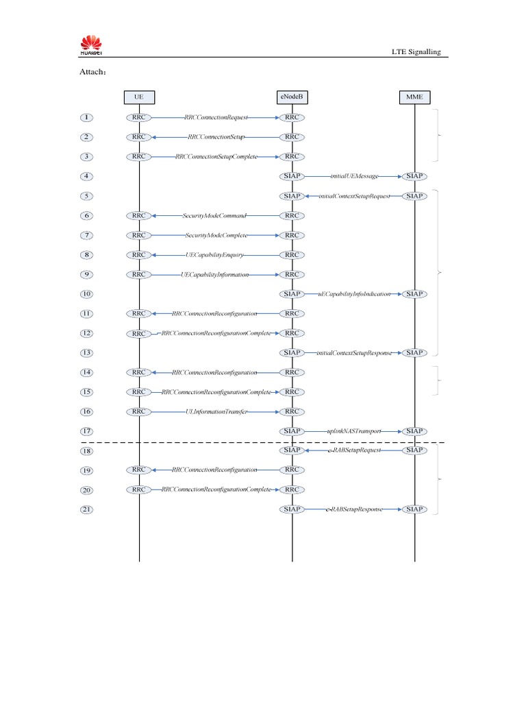 LTE Signalling Procedure | PDF