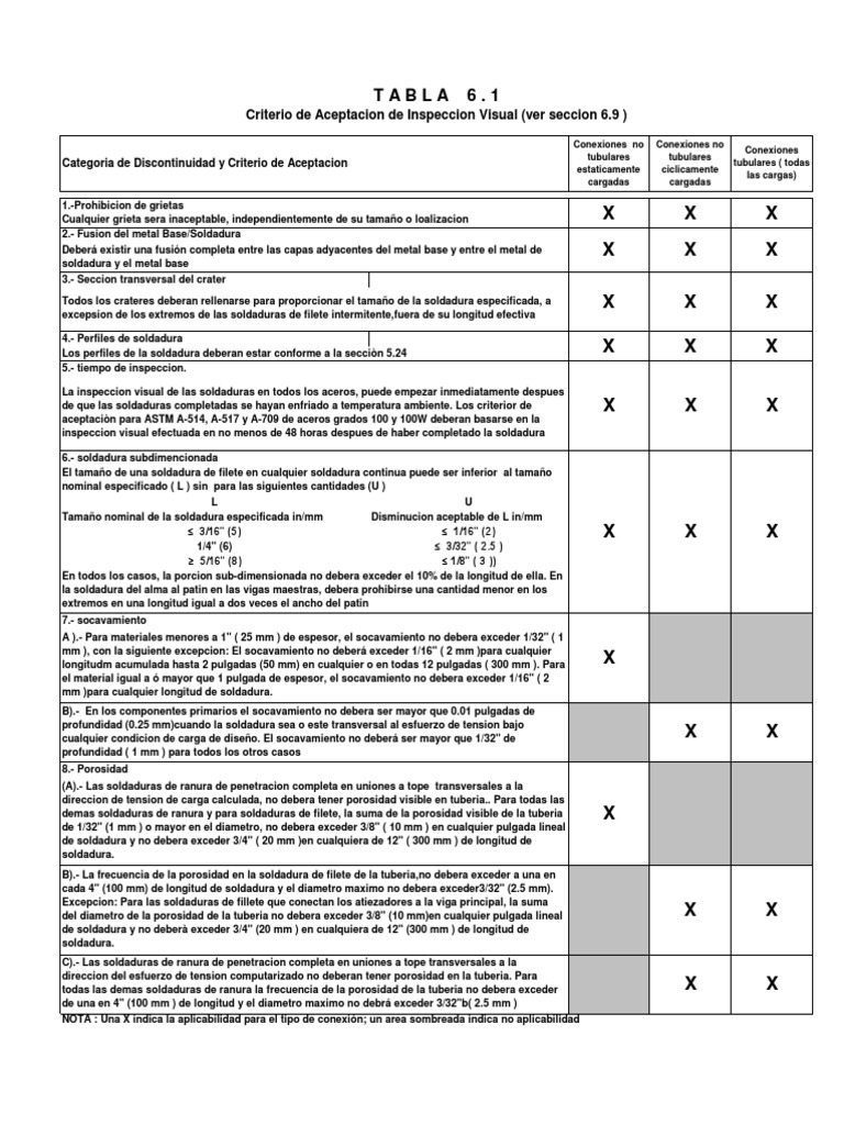 Tabla 6.1 Aws D1.1 2010 | PDF | Soldadura | Construcción