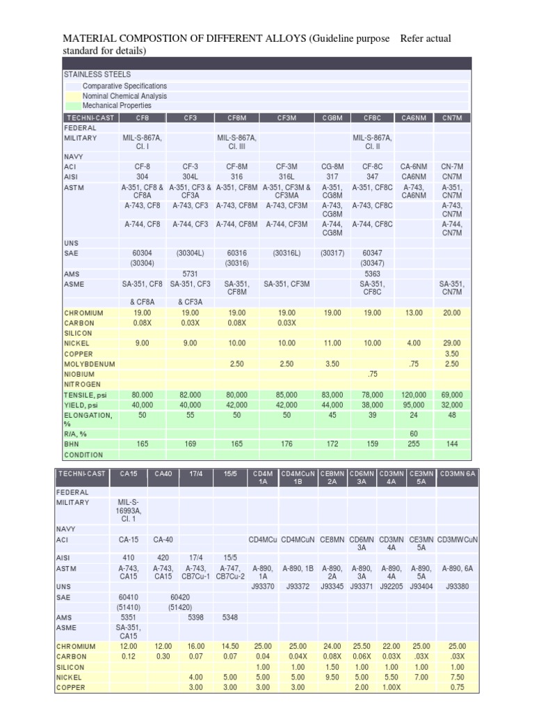 Alloy Composition and Properties Overview | PDF | Alloy | Bronze