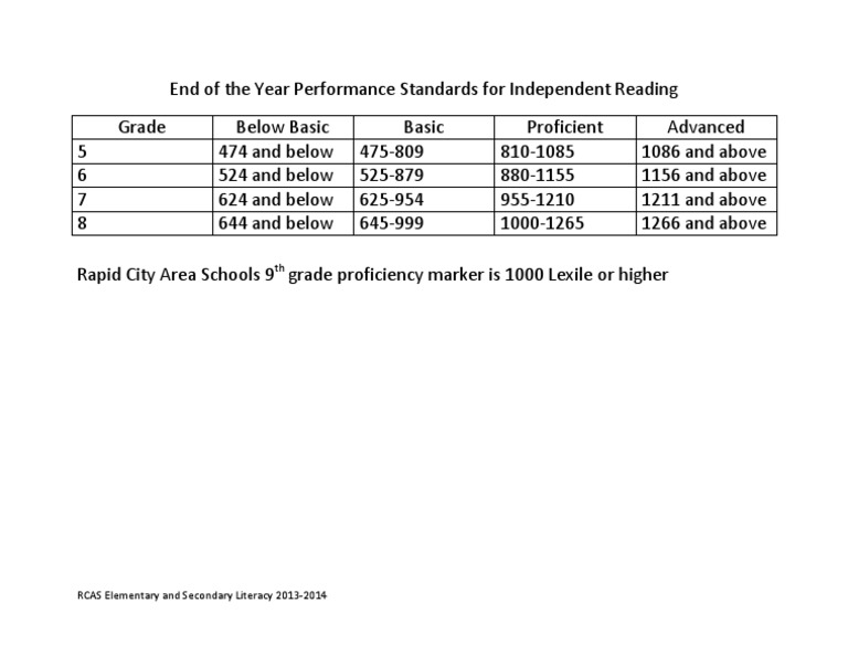 End of The Year Performance Standards For Independent Reading | PDF