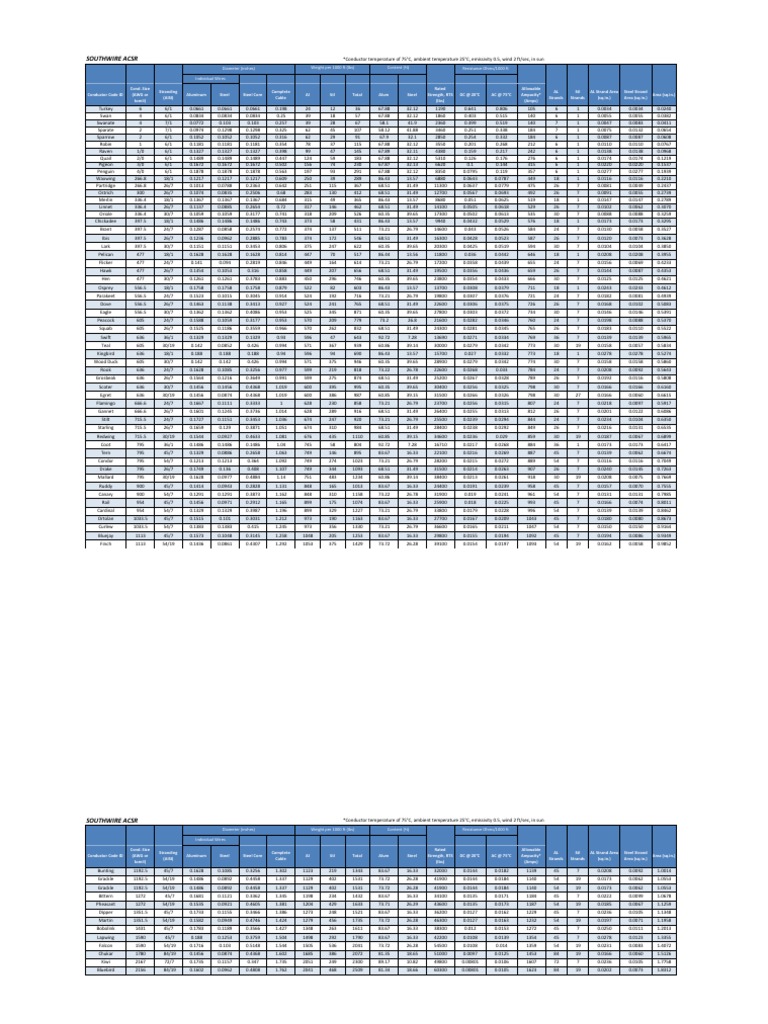 Southwire ACSR Conductor Data Chart | PDF | Science & Mathematics ...