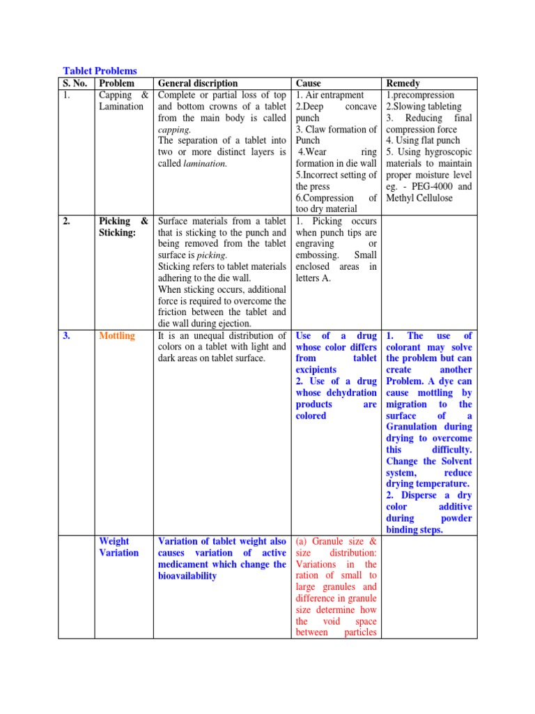 Tablet Problems | PDF | Tablet (Pharmacy) | Materials