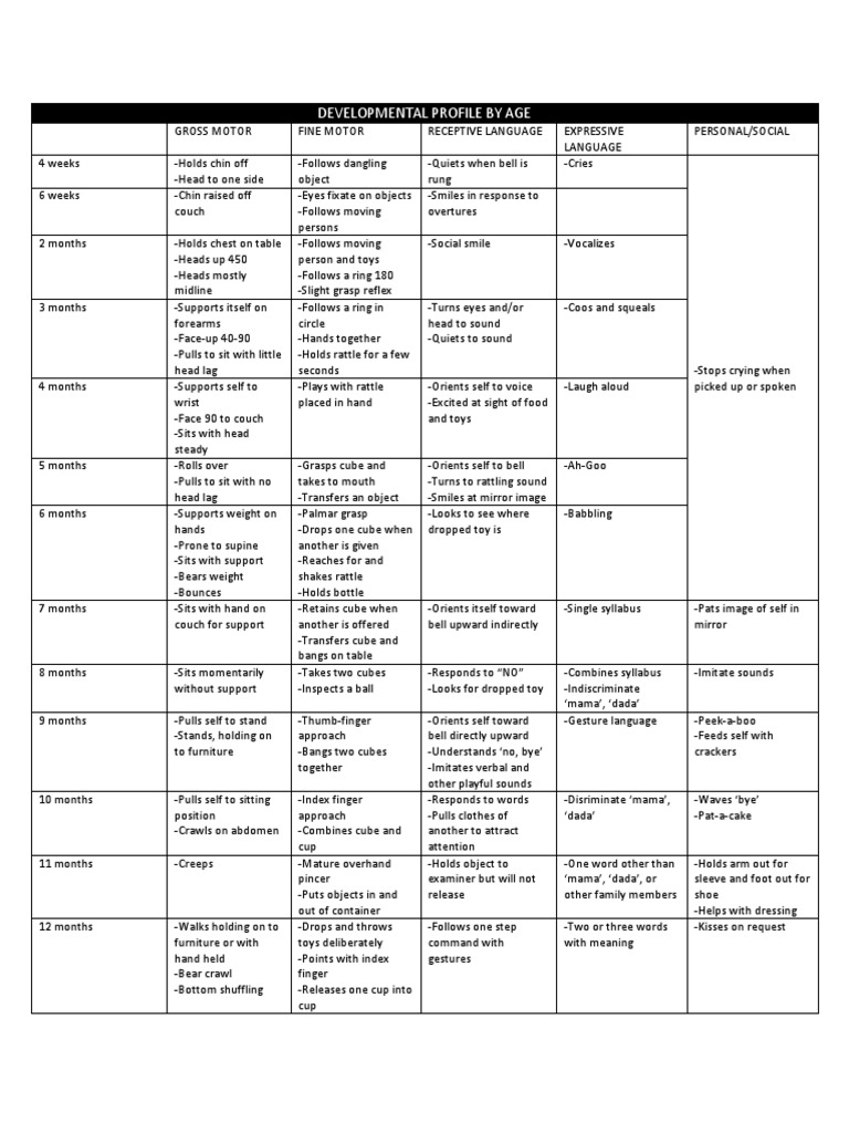 Age-Based Developmental Milestones | PDF | Hand | Grammar