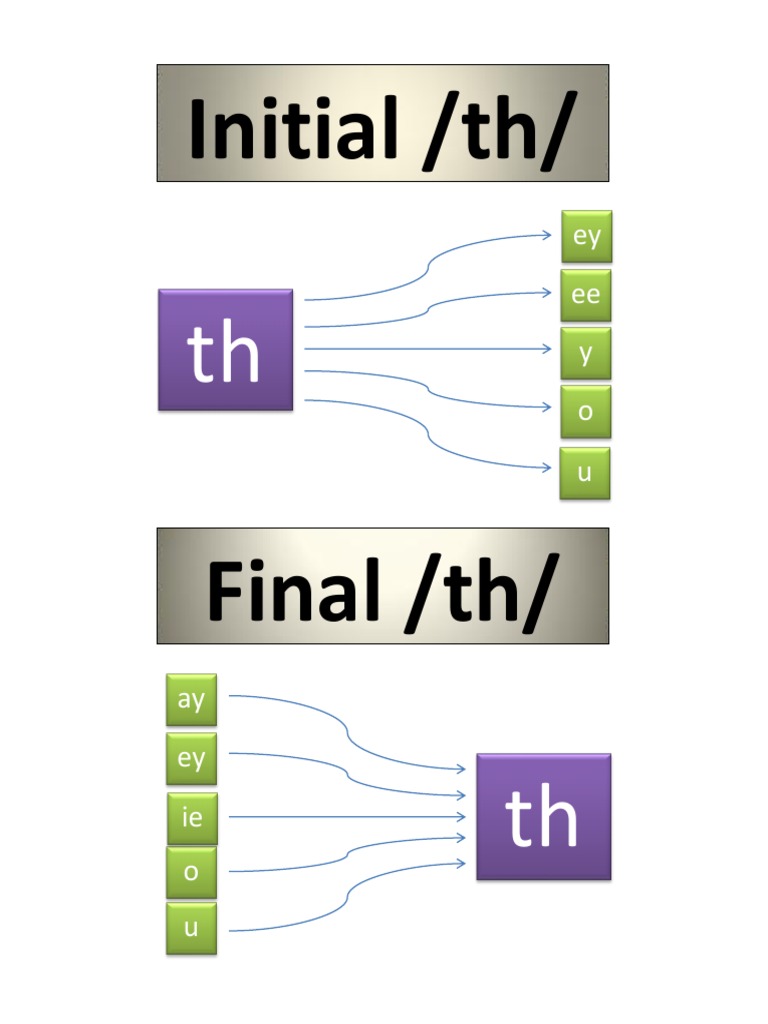 Final /th/ Sound Practice | PDF