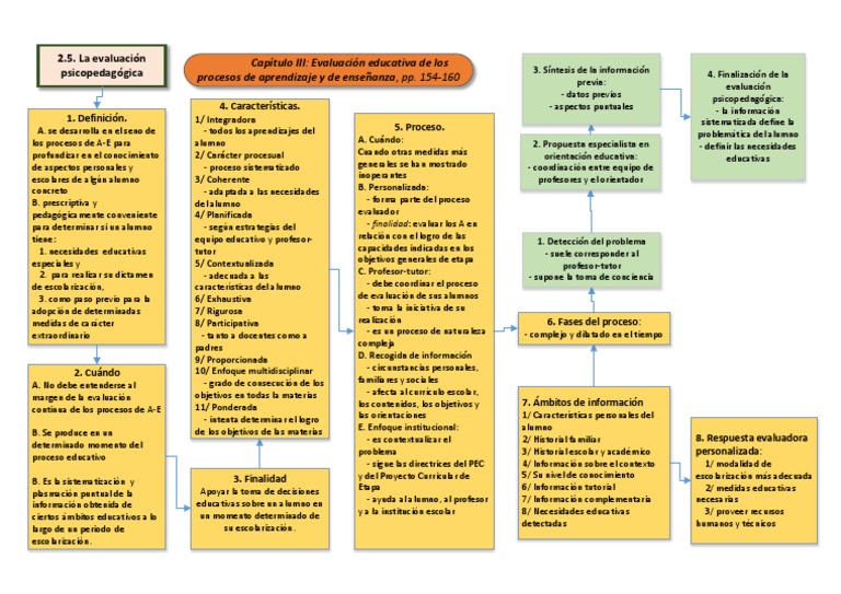 Mapa Conceptual de Evalucación Psicopedagogica PDF | PDF | Evaluación | Epistemología