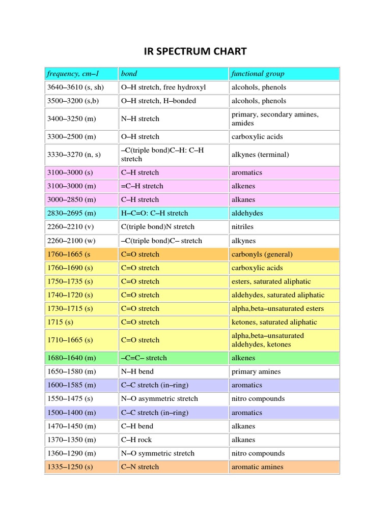 Ir Spectrum Chart | PDF