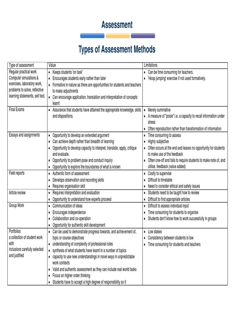Assessment Types of Assessment Methods | PDF | Educational Assessment ...
