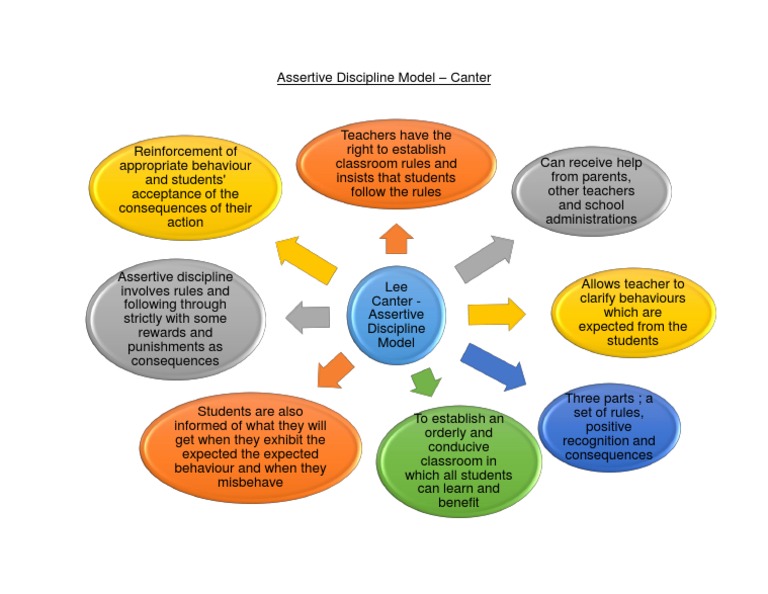 38 chars Lee Canter Assertive Discipline Model for Classroom Management ...