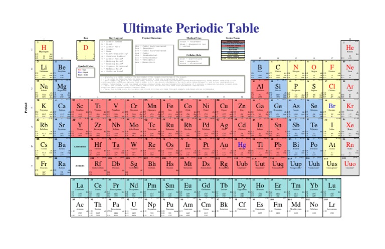 Modern Periodic Table | PDF | Chemical Polarity | Covalent Bond