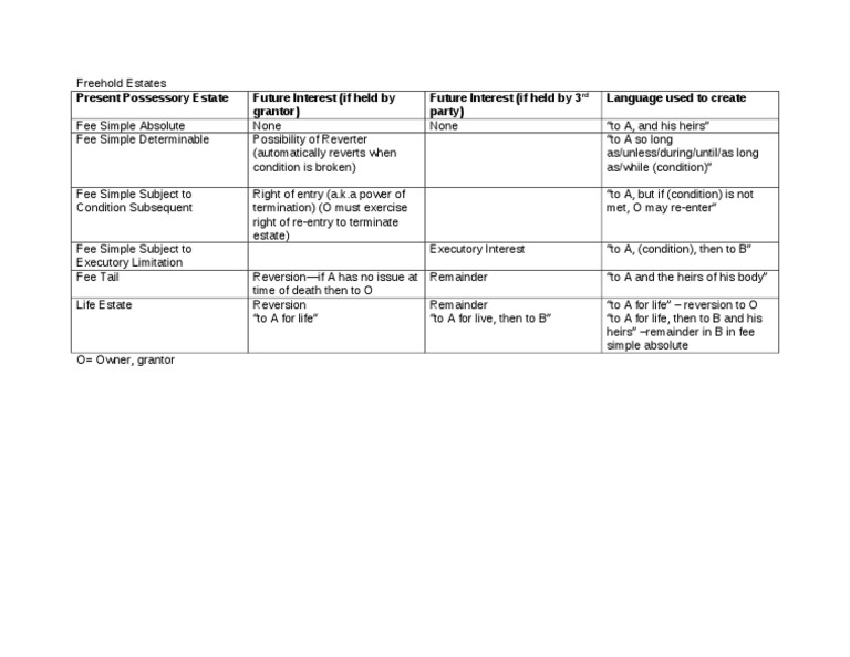 Freehold Estates Chart | PDF