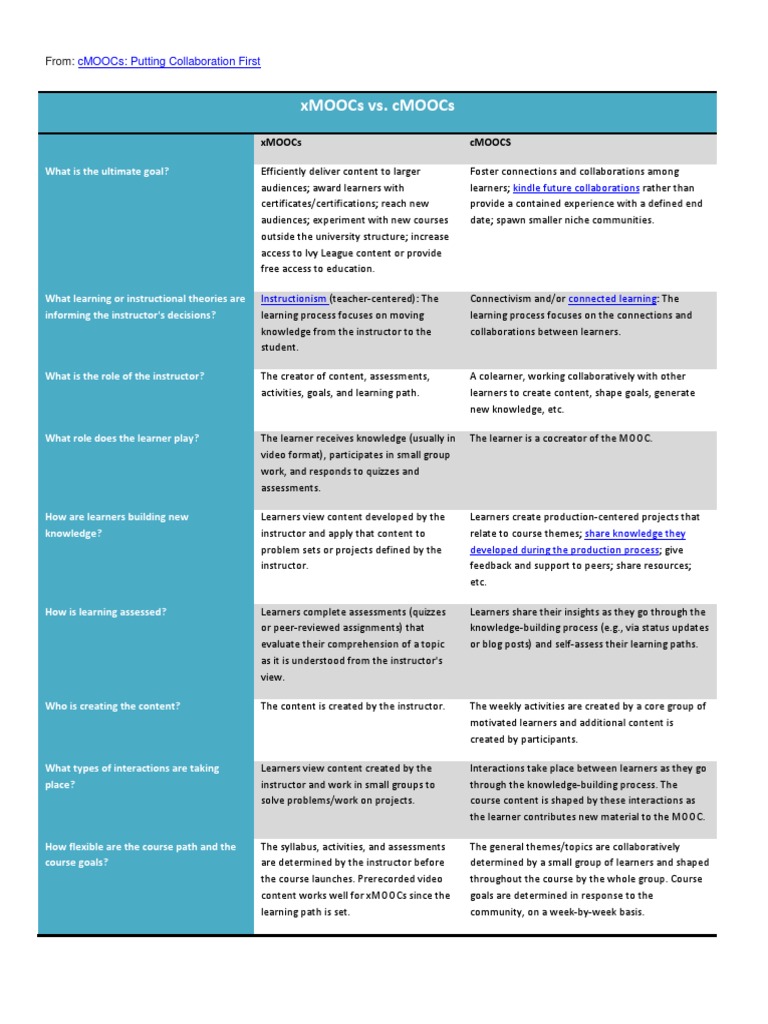 Xmoocs vs. Cmoocs: Cmoocs: Putting Collaboration First | PDF | Massive ...