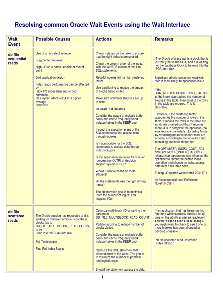 Oracle Wait Event - Common Issues and Solutions | PDF | Database Index | Oracle Database