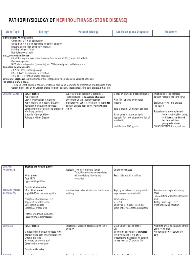Pathophysiology of Nephrolithiasis | Diseases And Disorders | Urinary ...