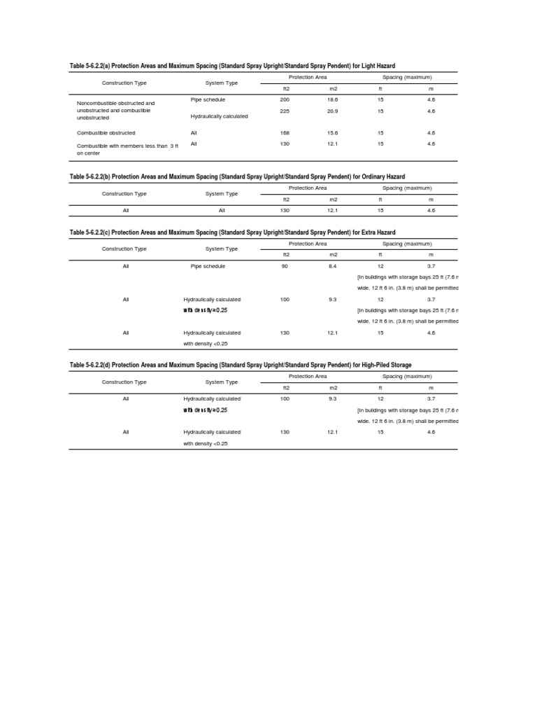 Nfpa 13 | PDF | Building Engineering | Industries