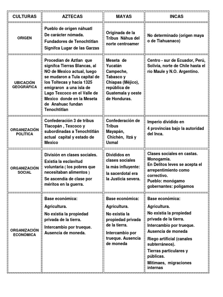 Mayas Aztecas e Incas