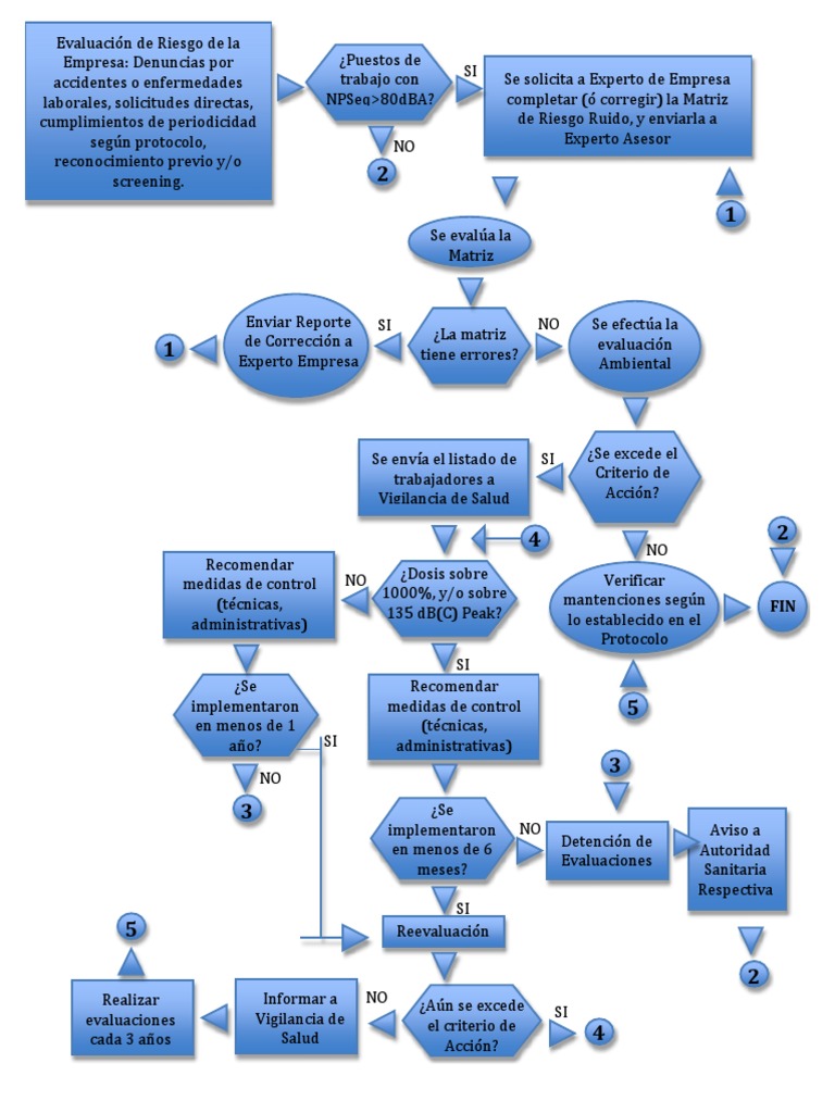 Flujograma Prexor | PDF