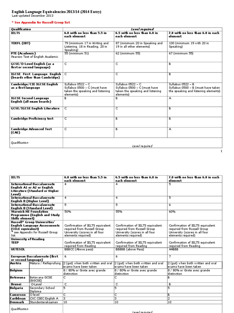English Language Equivalencies 2013/14 (2014 Entry) : See Appendix For ...