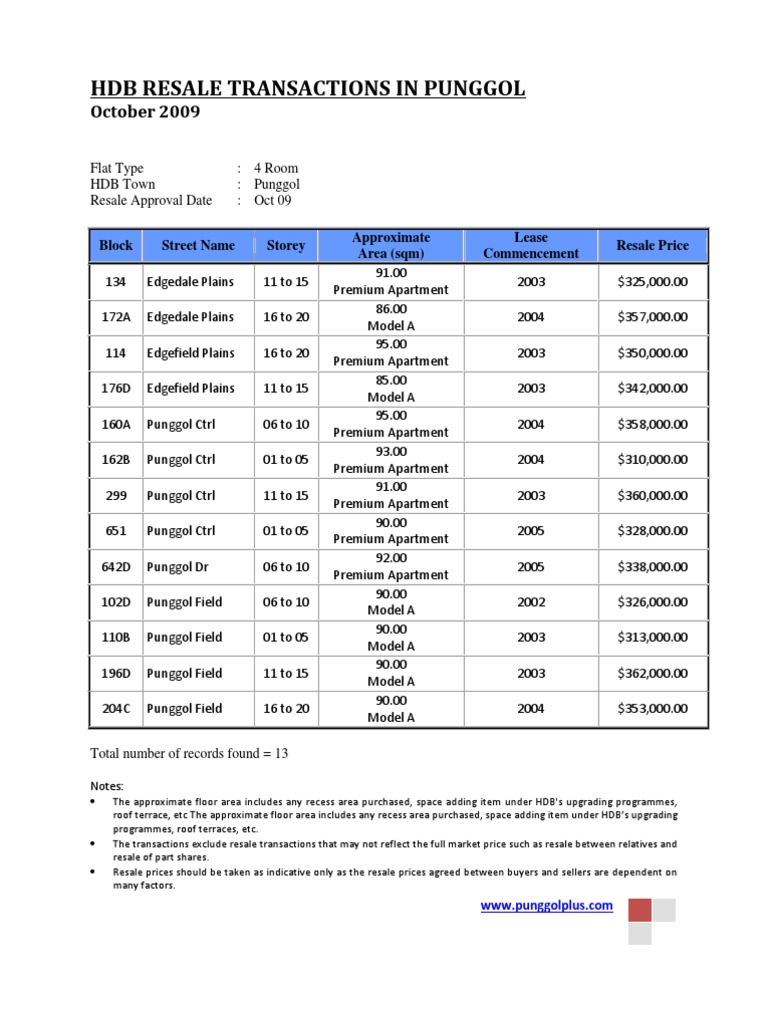 HDB Resale Transactions - Oct 09 | PDF | Financial Transaction | Prices