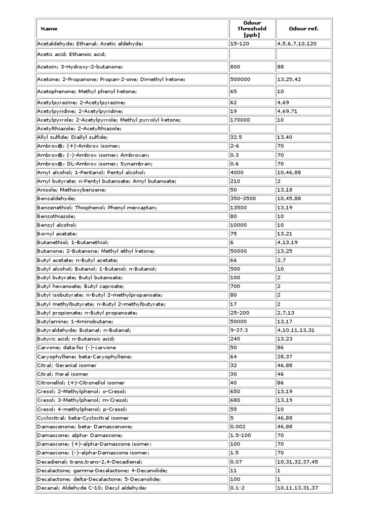 Odour Threshold (PPB) Odour Ref | PDF | Cooking, Food & Wine ...