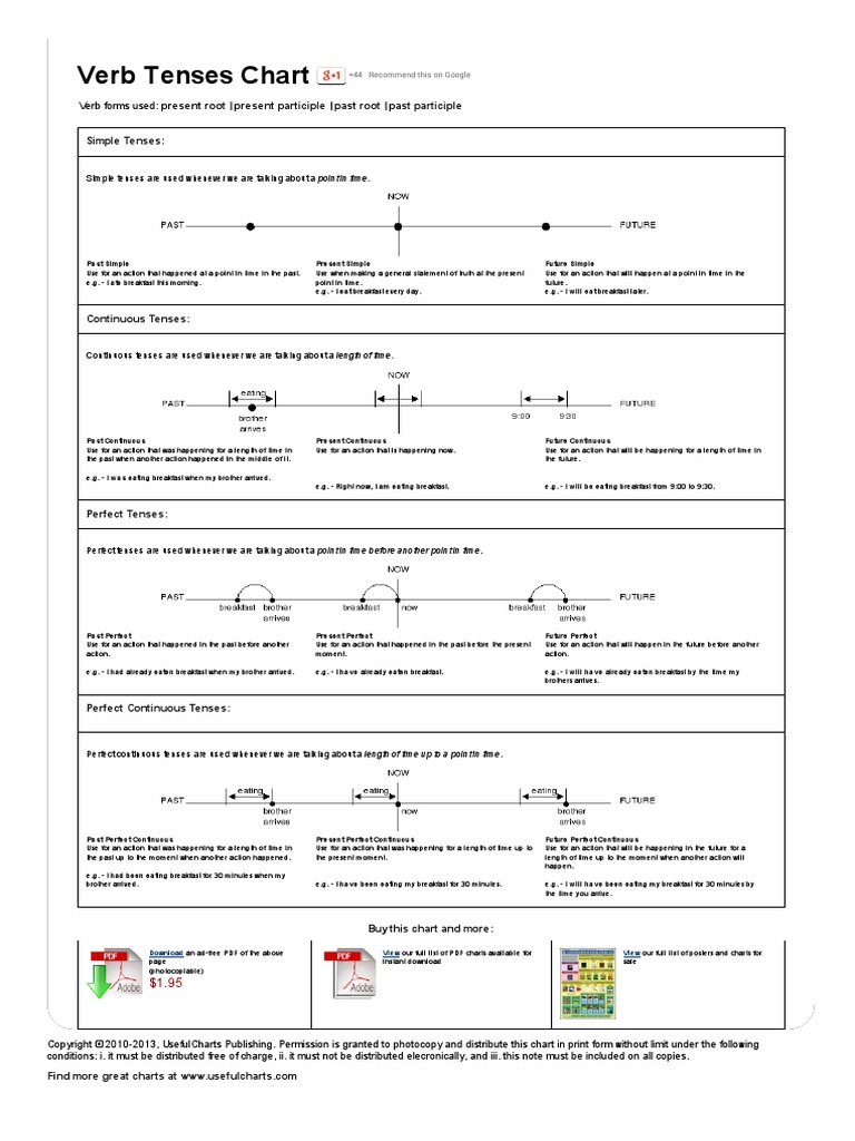 Verb Tenses Chart - UsefulCharts | PDF | Perfect (Grammar ...
