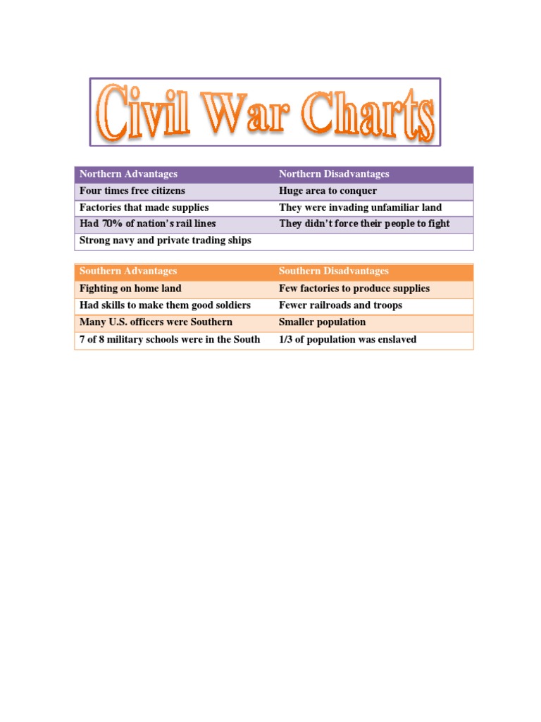 Civil War Charts | PDF