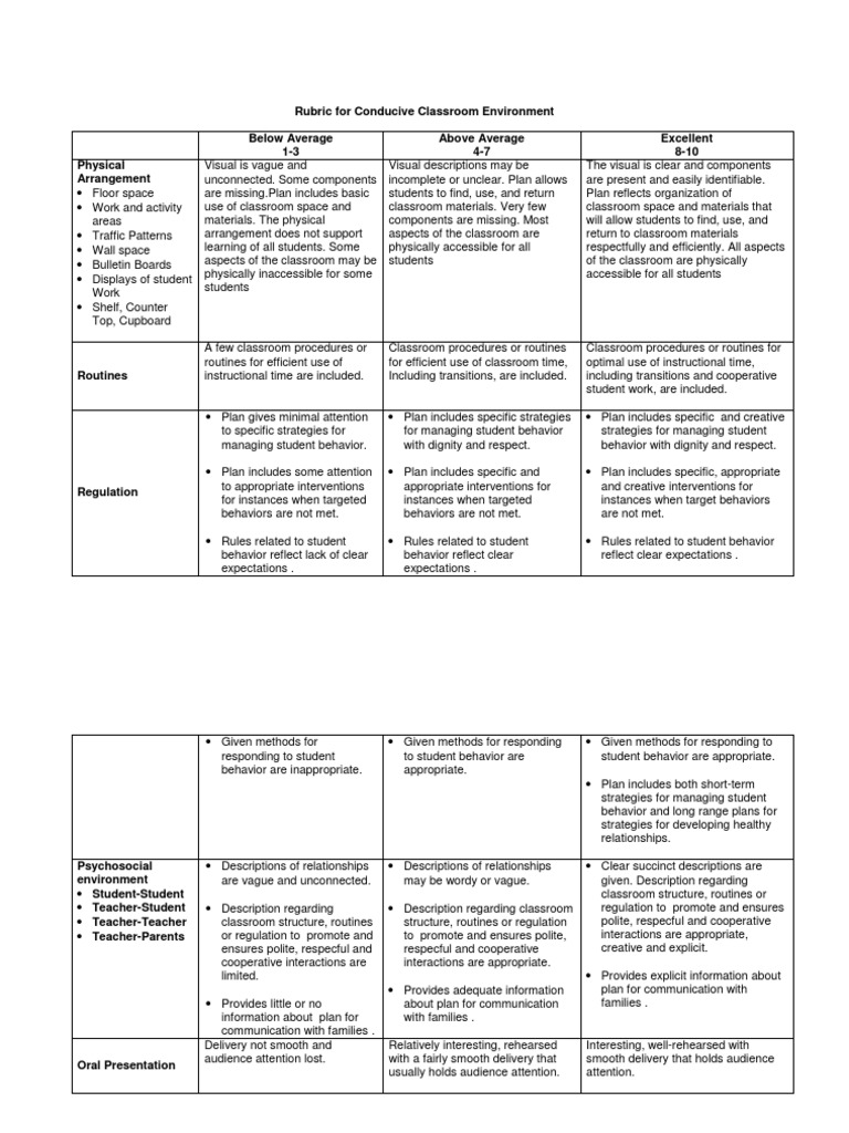 Rubric For Condusive Conducive Classroom Environment | PDF | Classroom ...