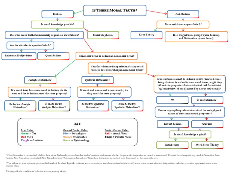 Metaethics Flowchart
