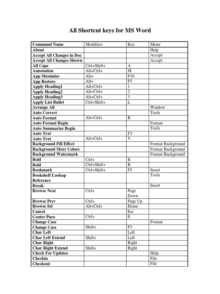 All Shortcut Keys For MS Word | PDF