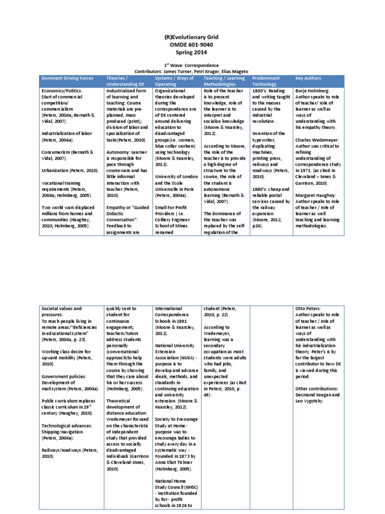 Grid of The History of De-Group3 | PDF | Educational Technology | Web 2.0
