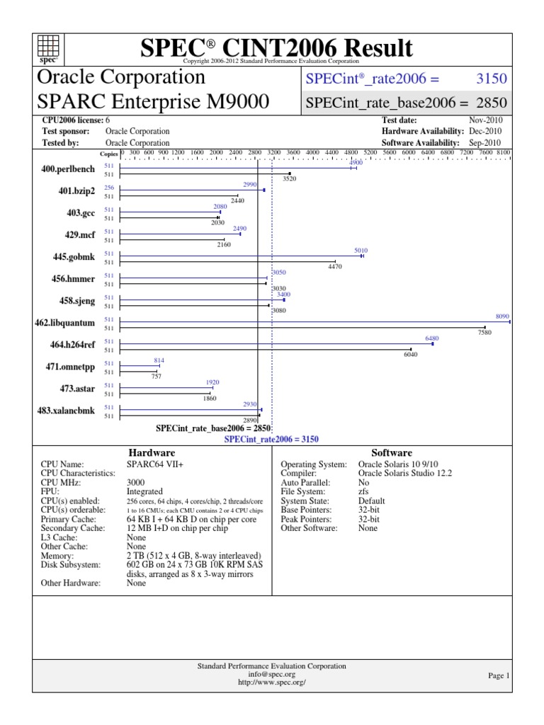 Cint Rate - Sparc M9000 | PDF | Computer Hardware | Digital Electronics