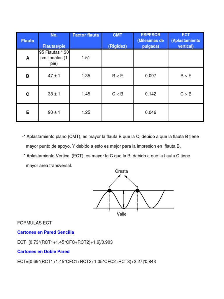 Factores Flautas de Cartón Corrugado PDF | PDF
