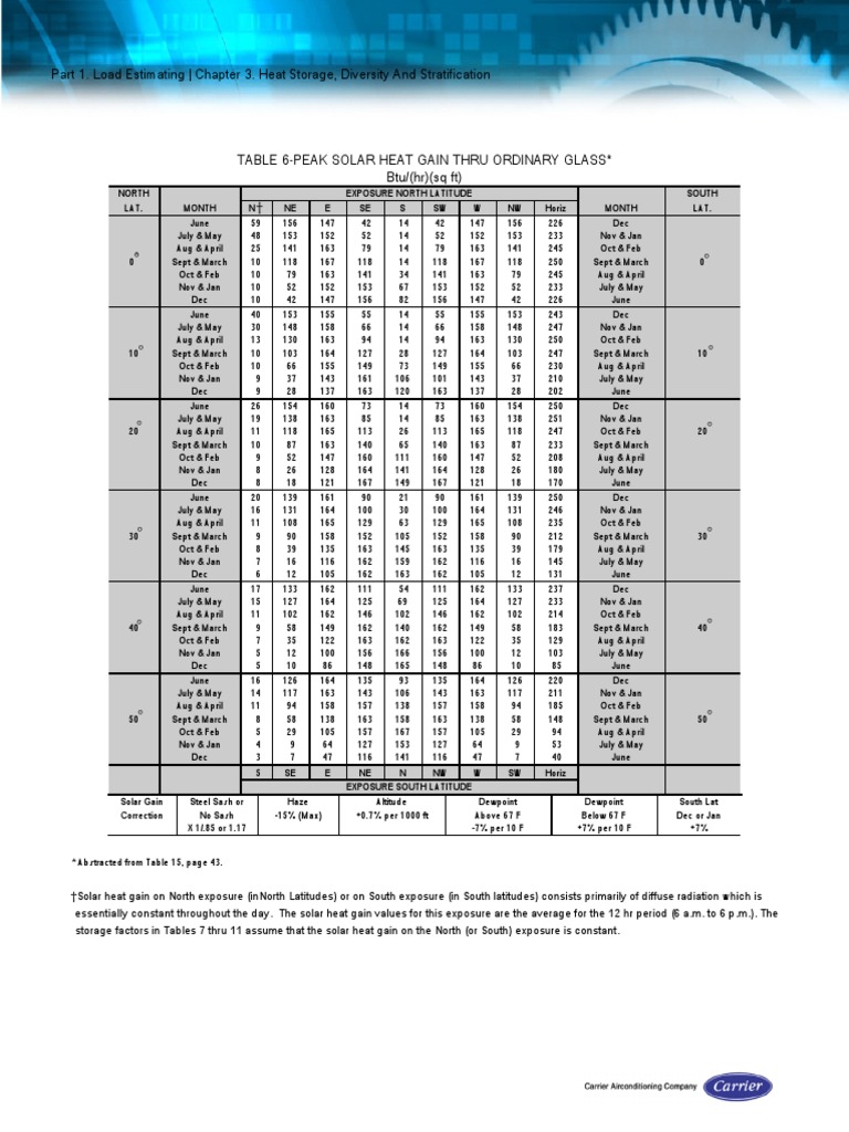 Table 6-Peak Solar Heat Gain Thru Ordinary Glass | Latitude | Heat