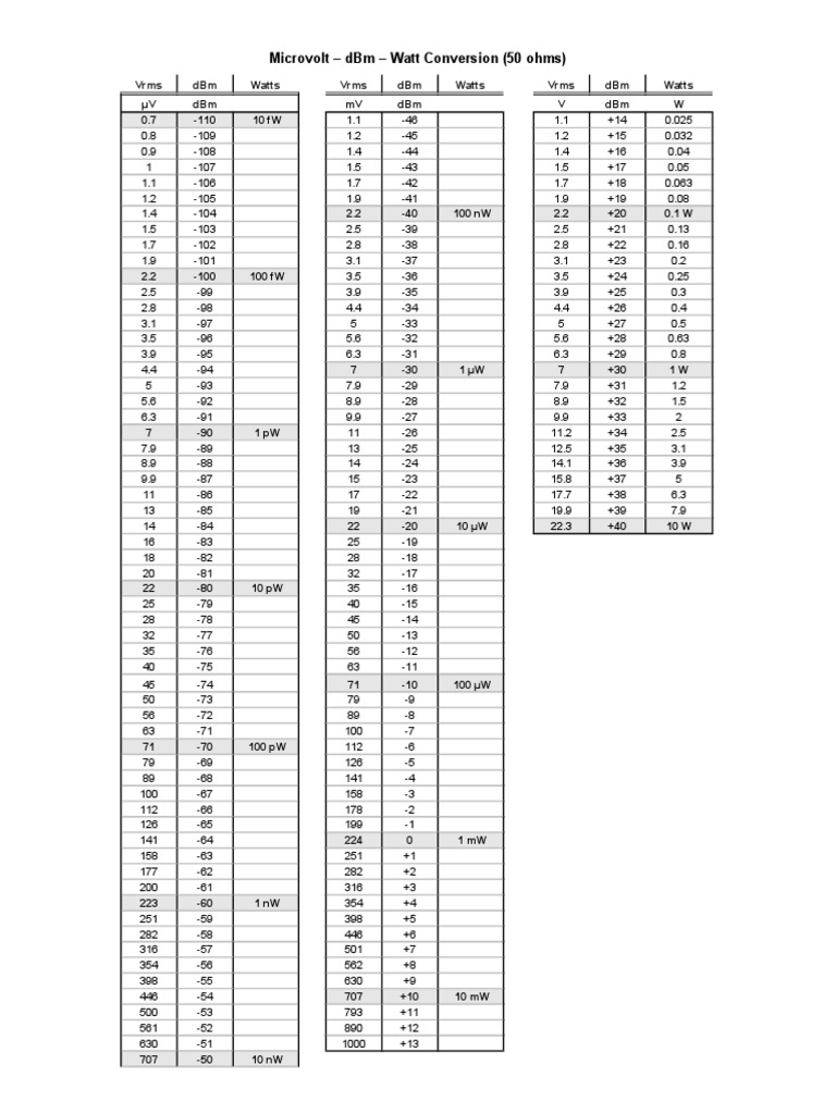 Microvolts to DBm Conversion Chart