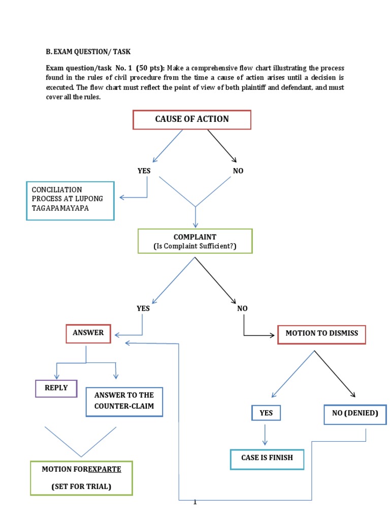 ANSWER TO OUR FINAL EXAM IN CIVPRO-2nd Sem A.Y. 2013-2014 | PDF ...
