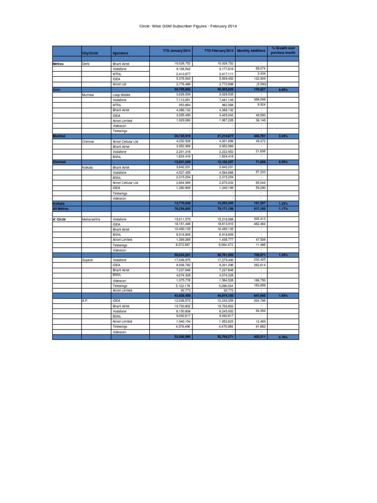 All India GSM Figures Feb 2014 Final | PDF | Economy Of India | Service ...