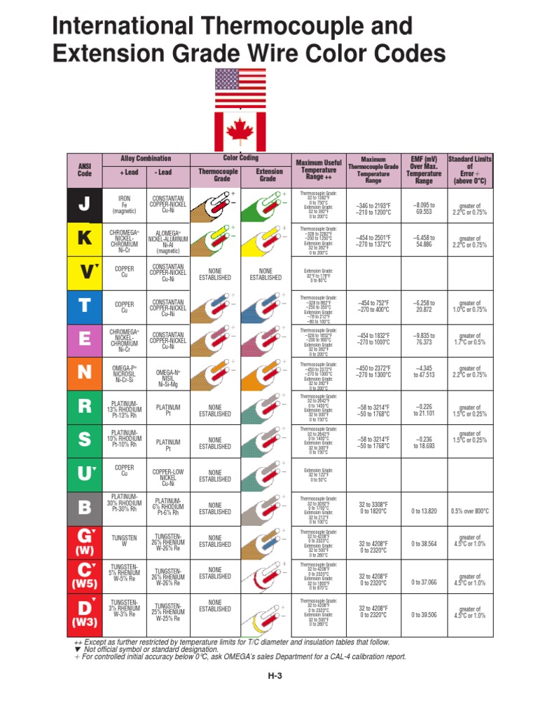 International Thermocouple and Extension Grade Wire Color Codes ...