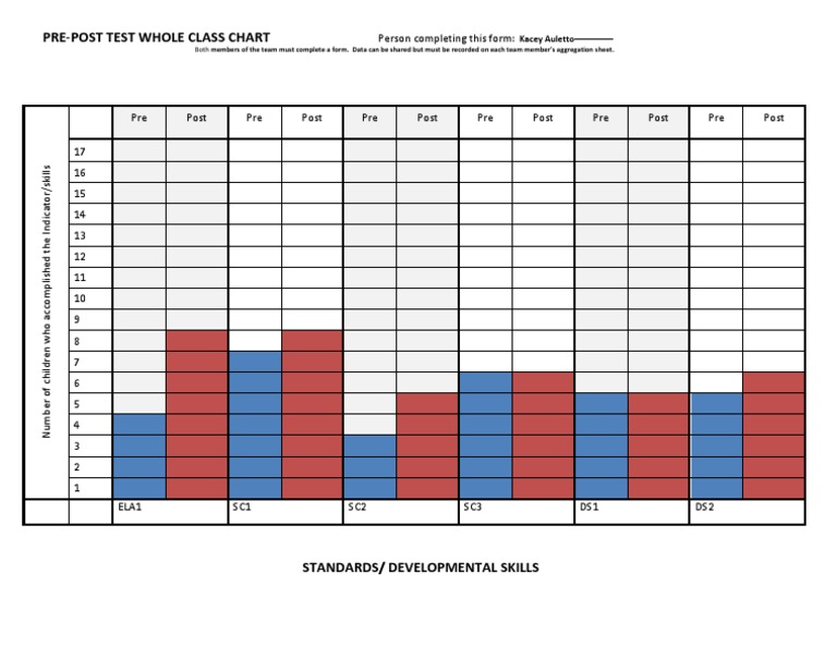 Pre-Post Test Class Data Chart | PDF