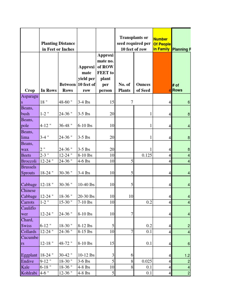 Planting Distance in Feet or Inches Transplants or Seed Required Per 10 ...