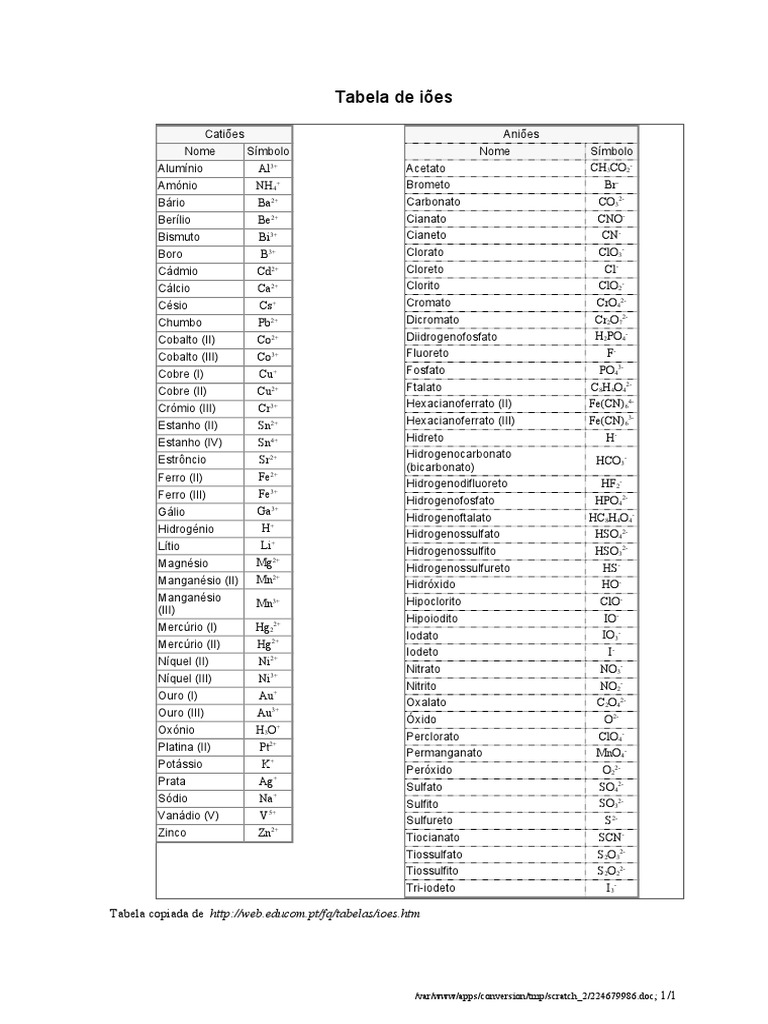 Tabela de Ioes