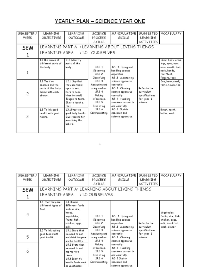 Yearly Plan Science Year 1 | PDF | Taste | Science