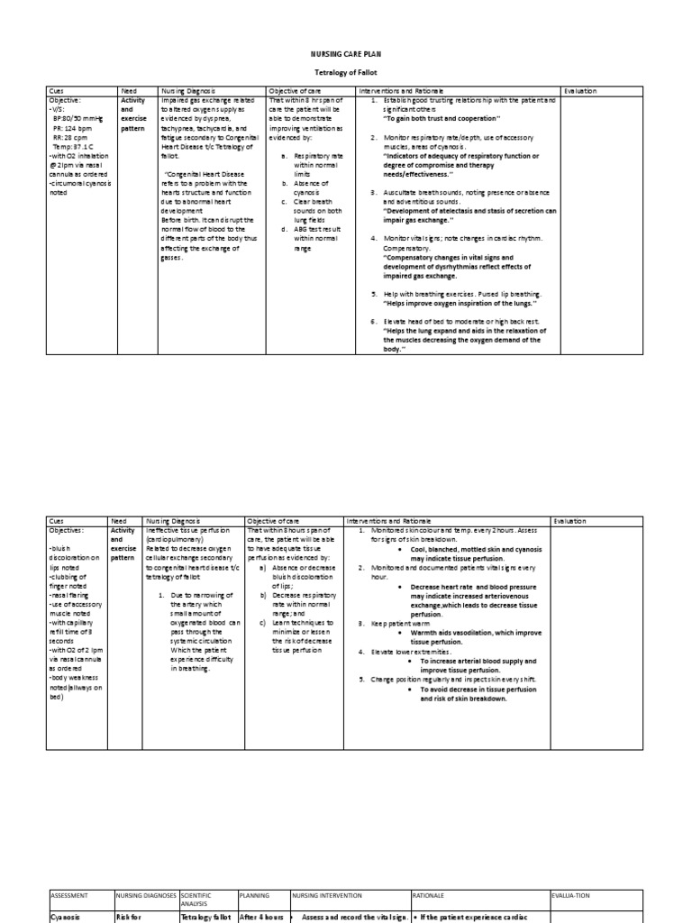 NCP FORM for tetralogy | Heart | Circulatory System