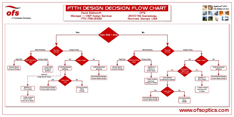FTTH Design Decision Flowchart | PDF